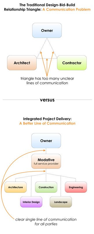 commercial architects communication integrated delivery