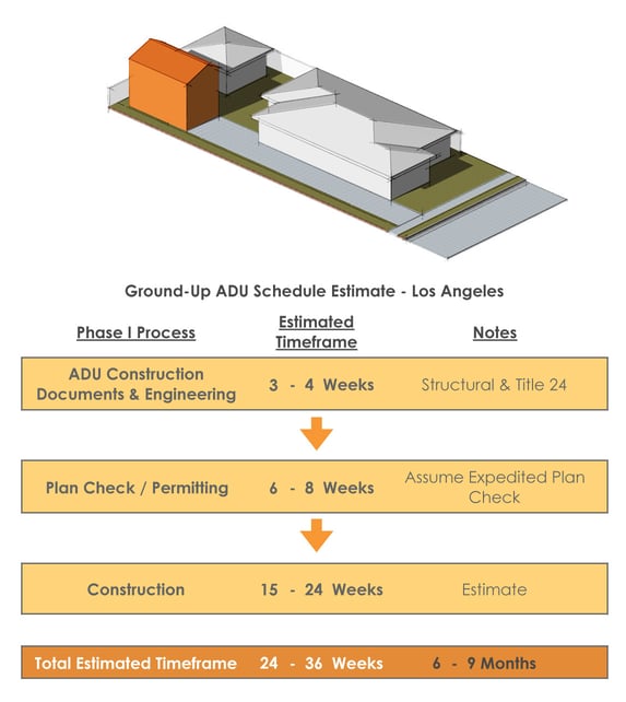 Los Angeles Accessory Dwelling Units - ADU Process and Timeline ...