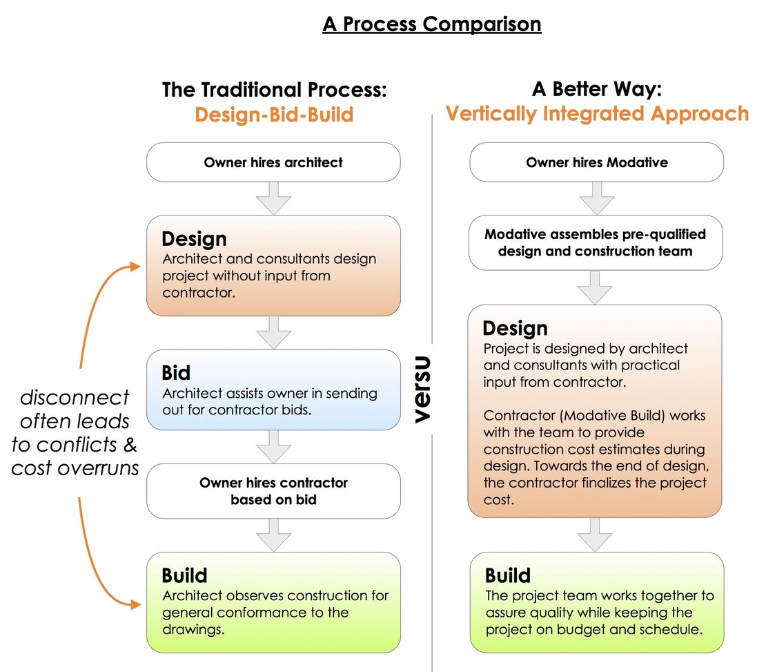 Architecture Process Comparison: Traditional vs vs Vertically ...